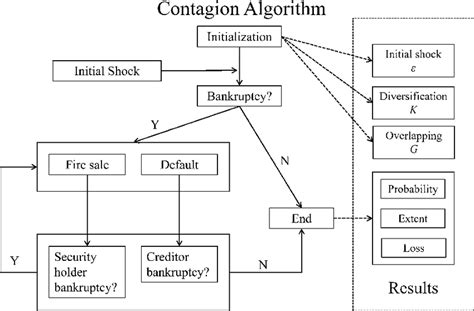 Contagion Algorithm This Figure Depicts The Contagion Algorithm In