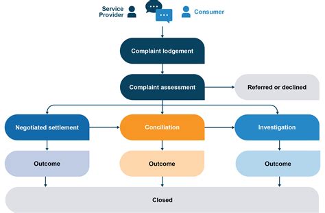 Health And Disability Services Complaints Office Complaint Resolution Process