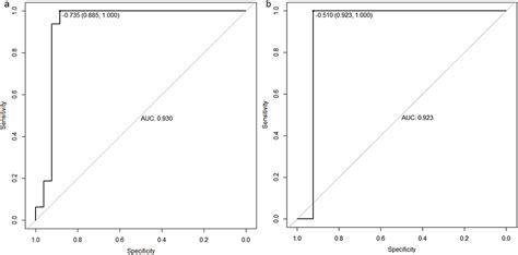 Novel Biomarker Panel Of Let 7d 5p And MiR 140 5p IDR