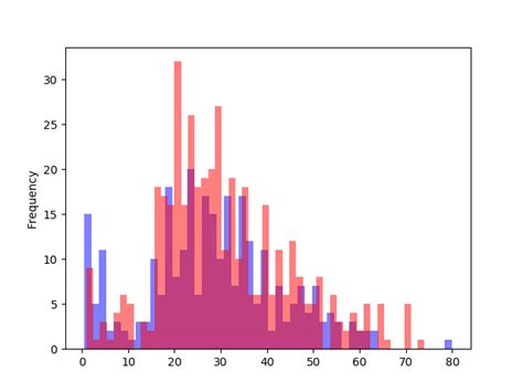 Titanic Kaggle Machine Learning in Python Niklas Kühn