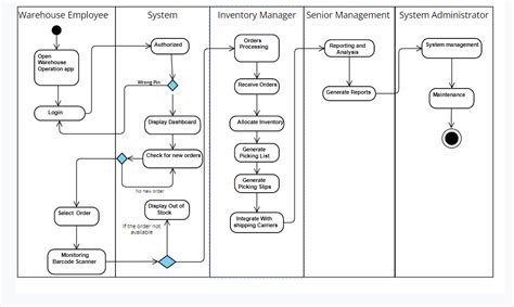 Please Make This Activity Diagram More Complex