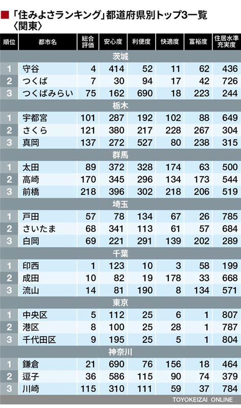 ｢住みよさランキング2018｣関東･北日本編 住みよさランキング 東洋経済オンライン 社会をよくする経済ニュース