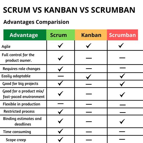 Kanban Vs Scrum Vs Scrumban Illustrated Bricks Blog A