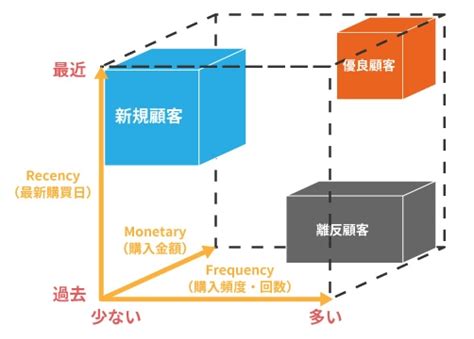 Rfm分析とは？基本と顧客分析への活用例をわかりやすく解説 マーケティングオートメーションツール Satori