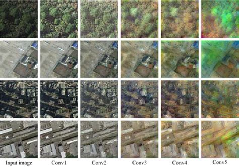 Figure 1 From Remote Sensing Scene Classification Using Multilayer Stacked Covariance Pooling
