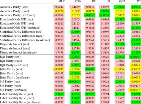Statistical Bias Based And Variance Based Fairness Metrics On COMPAS Download Scientific