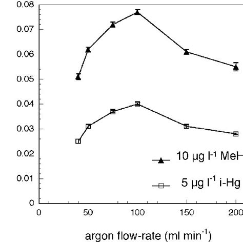 Effect Of Argon Gas Flow Rate On Hg Sensitivity Following Tmah Download Scientific Diagram