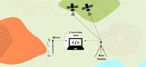 Dgnss Series Real Time Kinematic Rtk And Post Processing Kinematic