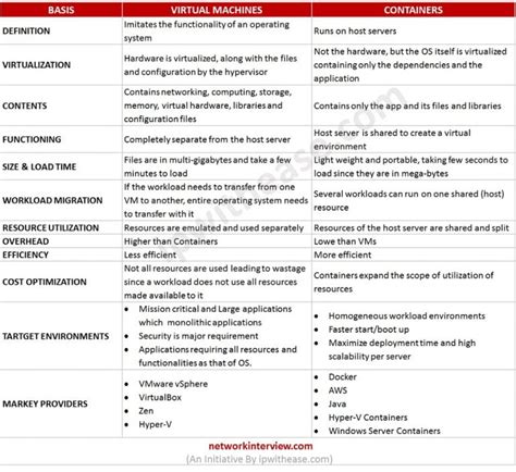VM Vs CONTAINER Detailed Comparison Network Interview