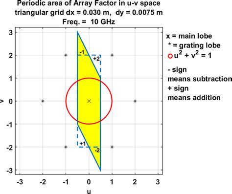 Periodic Area Af In U V Space For The Planar Array Of With A Triangular