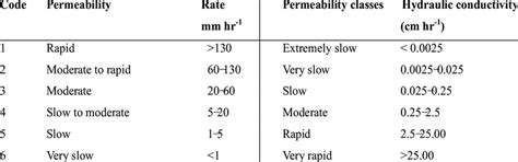 Soil Permeability Code And Permeability Classes Based On Hydraulic