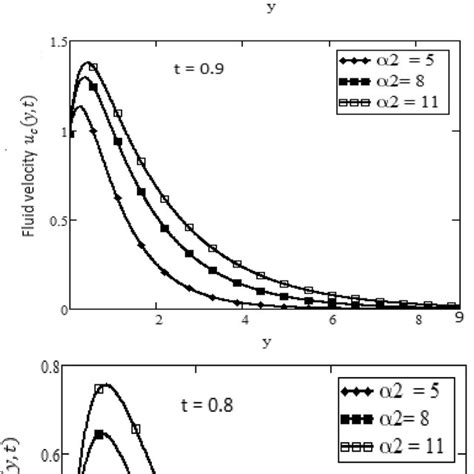 velocity plot in the form of cosine and sine oscillation or various