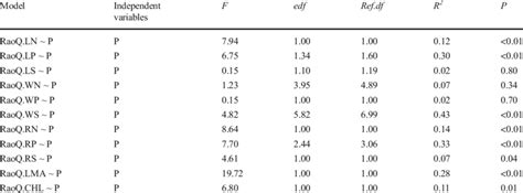 The Correlations Between Raos Quadratic Entropy Raoq Of 11 Traits Download Scientific