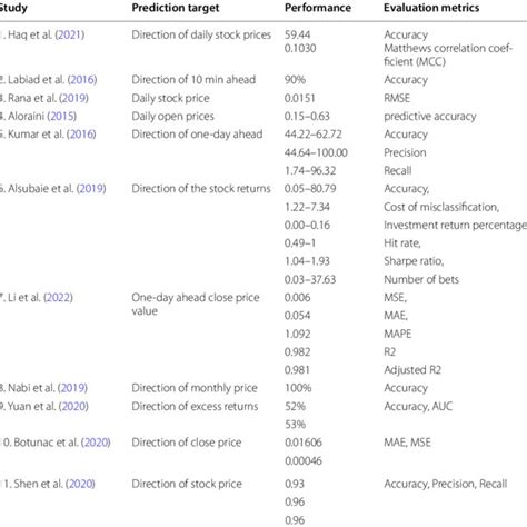 Performance Comparison Based On Target Predictions Performance And