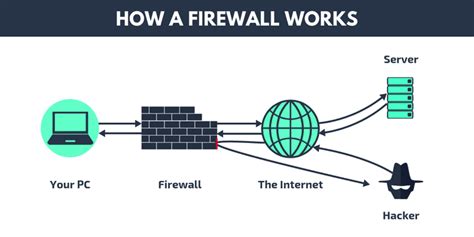 What Is A Firewall And Why Is It Necessary
