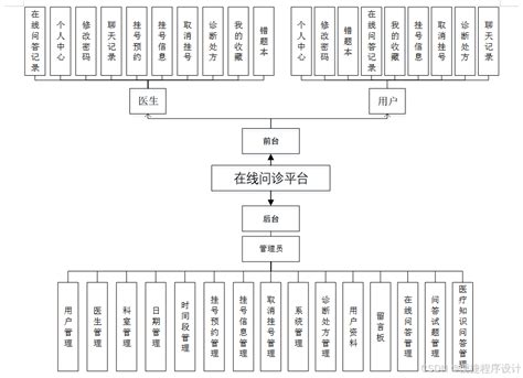 计算机毕业设计springboot在线问诊平台 基于spring Boot的远程医疗咨询平台开发 利用spring Boot框架构建的云端医疗