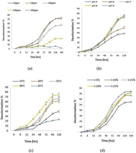 Effect Of A Initial Dye Concentration B Ph C Incubation