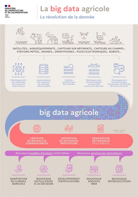 La Big Data Agricole La Révolution De La Donnée Farmleap