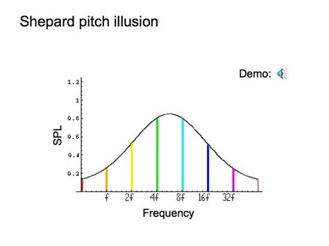 Perception Lecture Notes Frequency Tuning And Pitch Perception