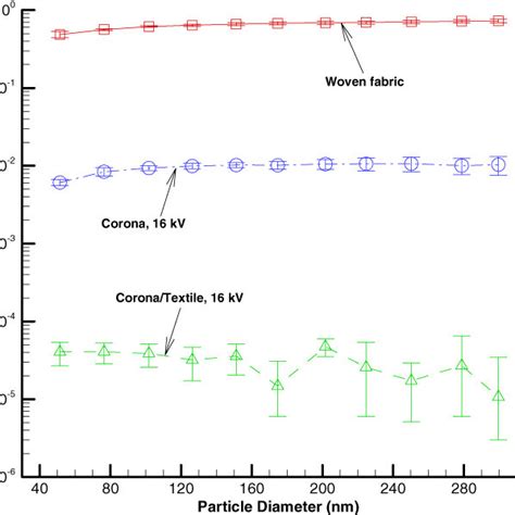 Penetration As A Function Of The Particle Diameter For Different