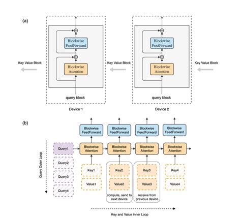 [論文] 『ring attention with blockwise transformers』の論文を読む news report