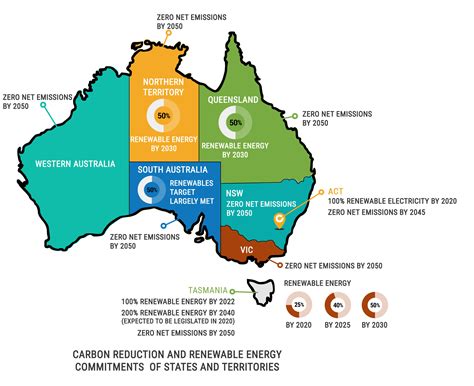 RE States Commitment Renewables