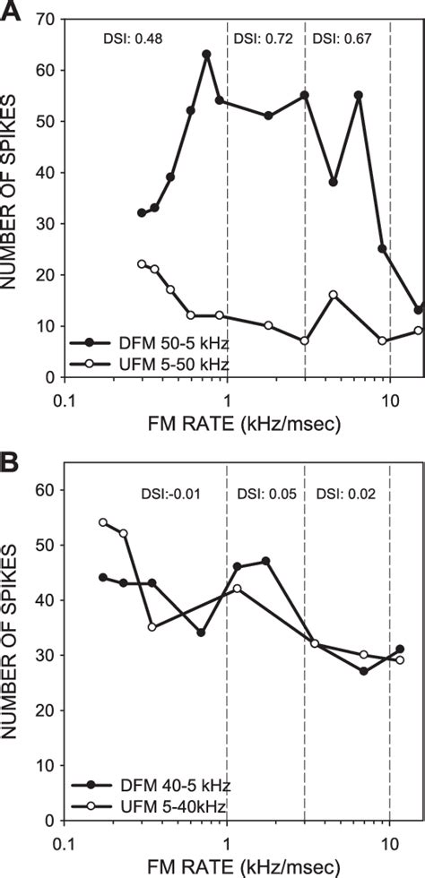 Fm Direction Selectivity In Mouse Auditory Cortex A Example Of A Download Scientific Diagram