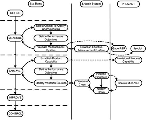 Outline Of Six Sigmas Measure And Analyse Phases Download Scientific Diagram