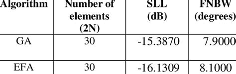 comparison of sll and fnbw of phase excited symmetric linear array