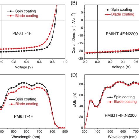 Ac Jv And External Quantum Efficiency Eqe Curves Of The