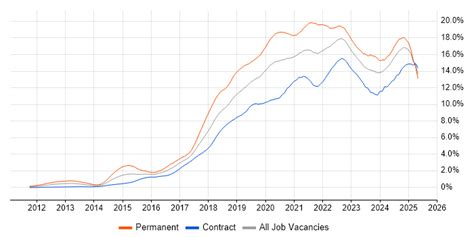 Aws Jobs In Edinburgh Co Occurring Skills And Salary Benchmarking It Jobs Watch