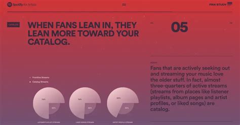 Your Spotify Catalog Explained Get Streams To Older Songs
