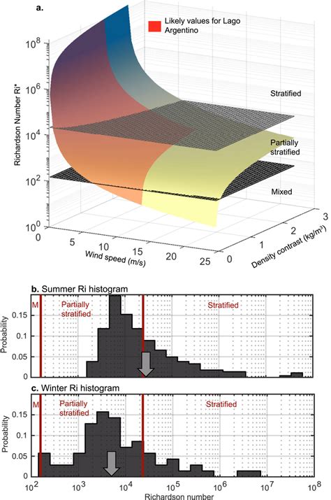 A Richardson Number For Various Density Contrasts And Wind Speeds At Download Scientific