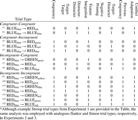 Different Linear Combinations Of Eight Regressors Were Employed To