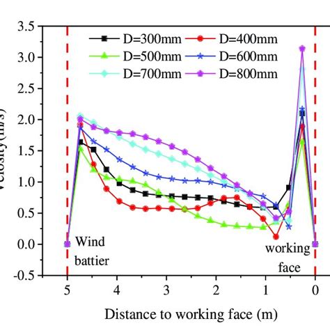 The Velocity Distribution Of The Working Centerline Under Different Air