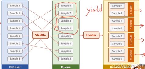 Pytorch 数据集 Dataset 数据加载器 Dataloader Numworkeres工作原理 及调整方法