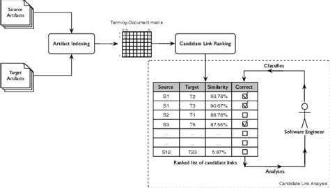 Figure 1 From Using Code Ownership To Improve Ir Based Traceability Link Recovery Semantic Scholar
