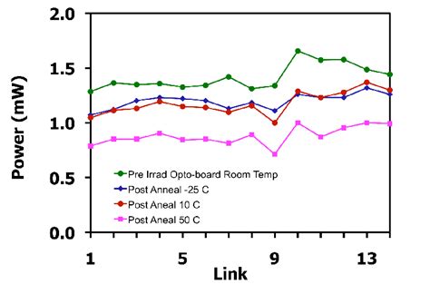 optical power of two 10 gb s vcsel arrays of aoc at four different