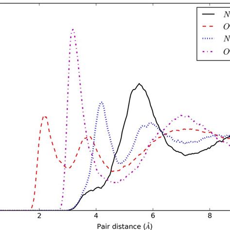 Tempo−acetonitrile Simulation Radial Distribution Functions