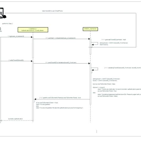 User Authentication Sequence Diagram Download Scientific Diagram