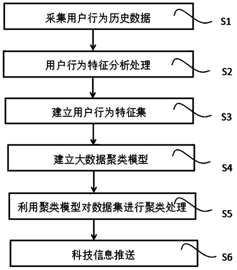 science and technology information clustering method based on big data