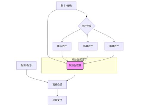 漫剧ai视频生成器选型与评测:从风格一致到产能落地audition Ai工作流 Csdn博客 漫剧ai视频生成器选型与评测:从风格一致到产能落地audition Ai工作流 Csdn博客