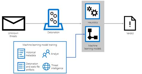 Enhancing Office 365 Advanced Threat Protection With Detonation Based