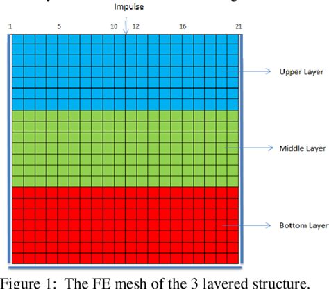 Figure 1 From Seismic Wavefield Simulation Using Finite Element Method