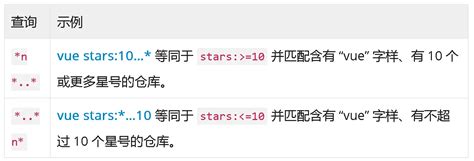 21个github精准搜索的神仙技巧github搜索技巧 Csdn博客