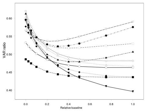 Baseline Shift For Subsets Of The Genes Variance Ratio For The