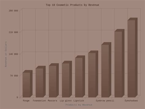 3d Column Chart With Coffee Theme 3d Column Charts