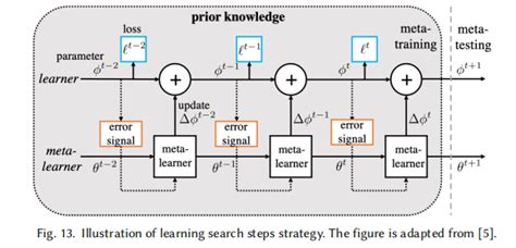 论文笔记 少样本学习综述：generalizing From A Few Examples A Survey On Few Shot