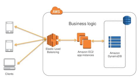 Dynamo DB Learn The A To Z Of Amazon Web Services AWS