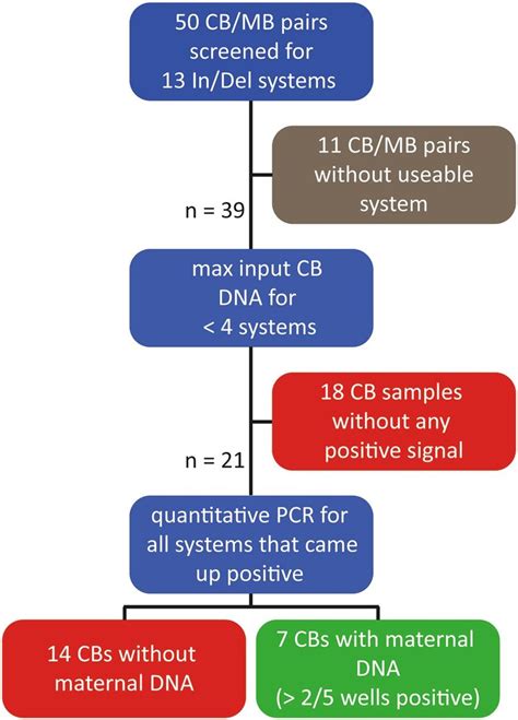 Workflow For The Indel Screening And Detection Of Maternal Dna In 50
